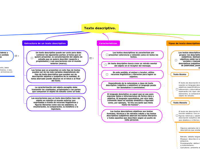 Texto descriptivo. - Mind Map